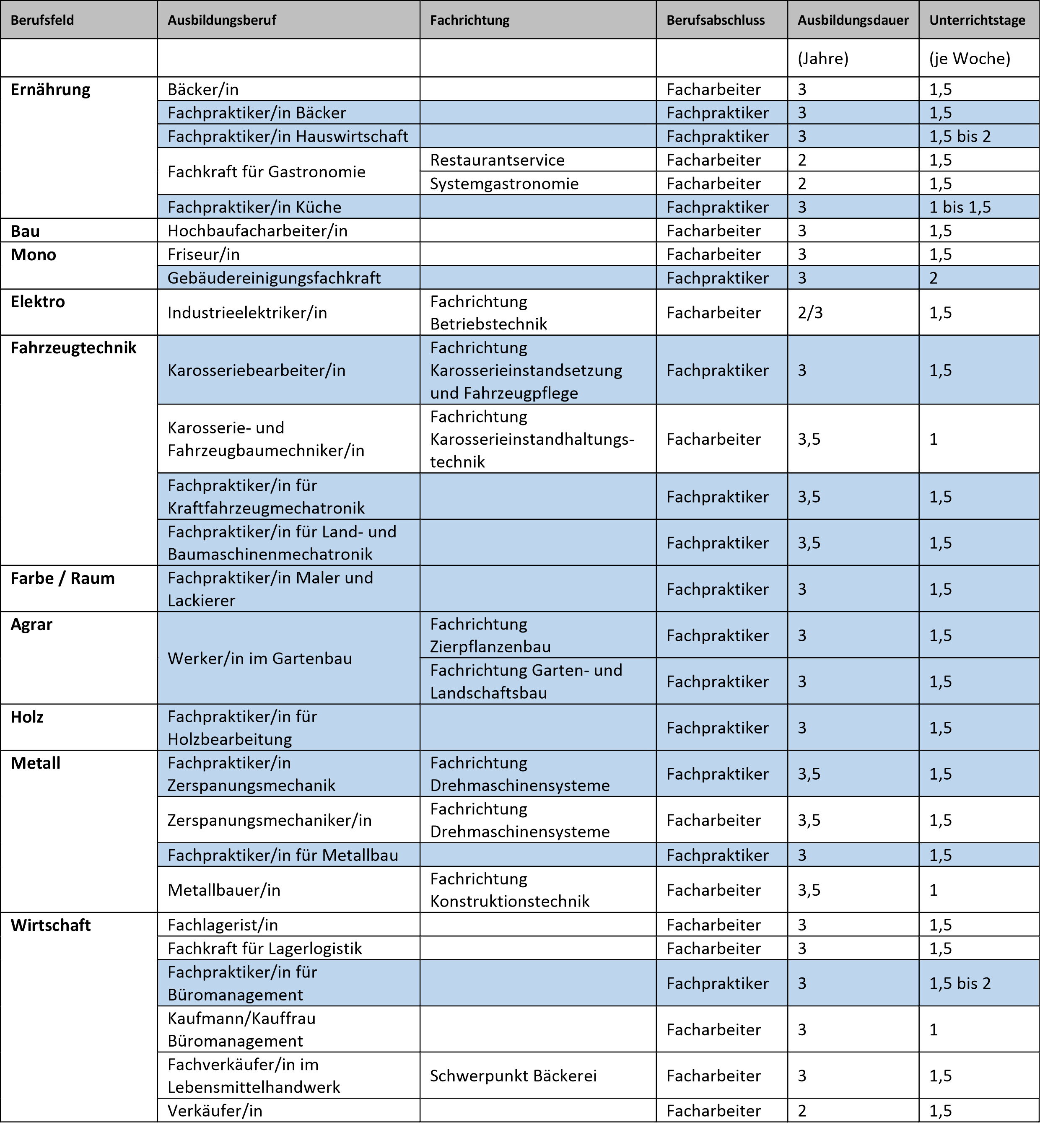 Berufsausbildung - Don-Bosco-Berufsschule